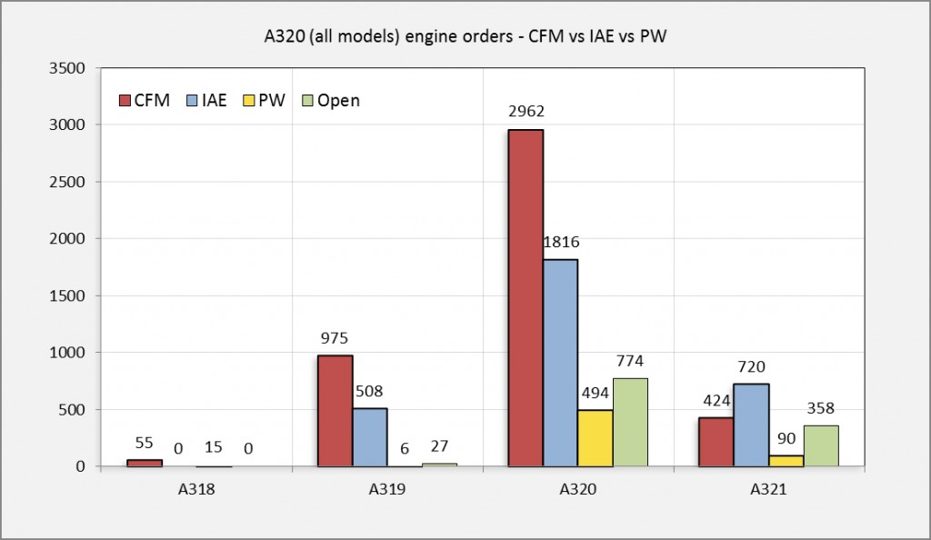 Sizing up engine market share on the A320 family - Leeham News and Analysis