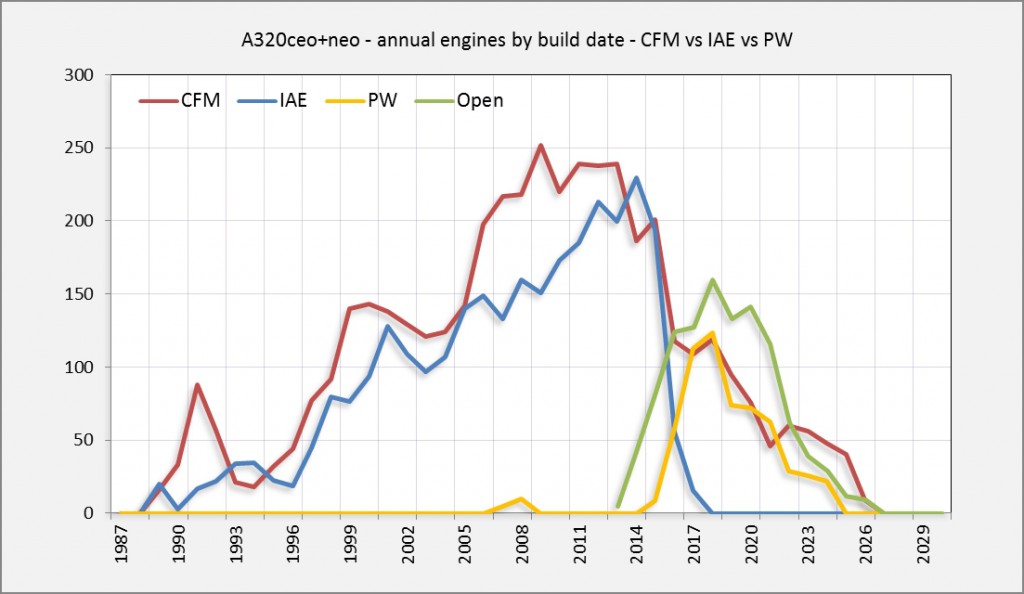 Sizing up engine market share on the A320 family - Leeham News and Analysis