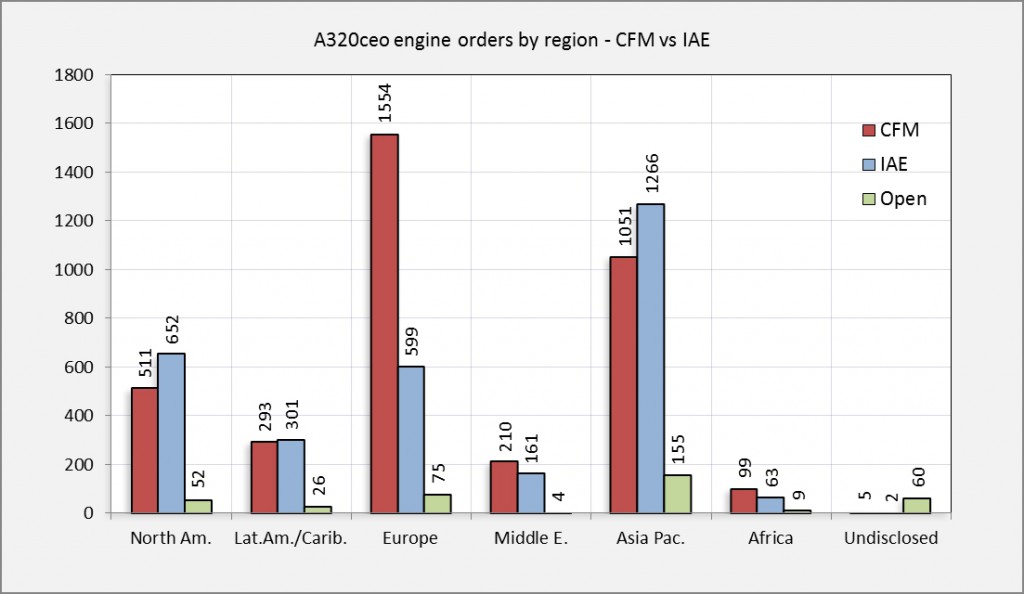 Sizing up engine market share on the A320 family - Leeham News and Analysis