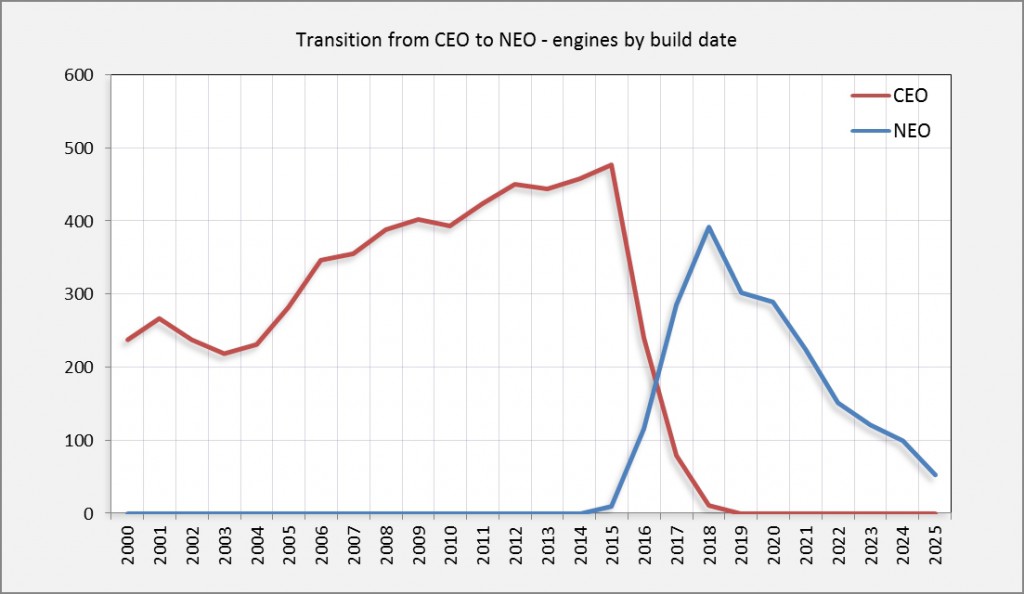 Sizing up engine market share on the A320 family - Leeham News and Analysis