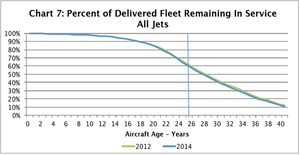 Airliner retirement age in the wake of low fuel prices - Leeham News ...