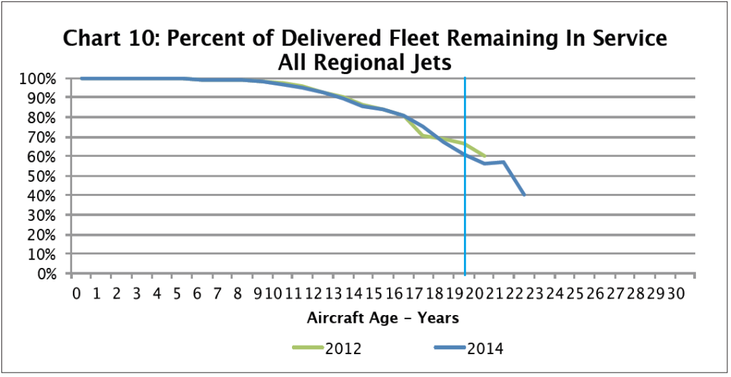 Airliner retirement age in the wake of low fuel prices - Leeham News ...