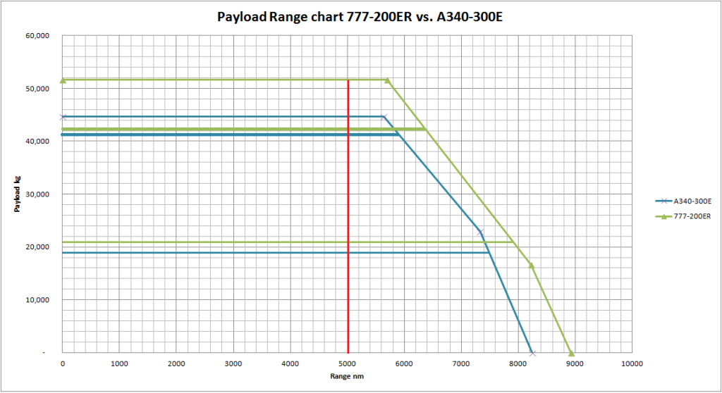 Used B777-200ER or A340-300, Part 3 - Leeham News and Analysis