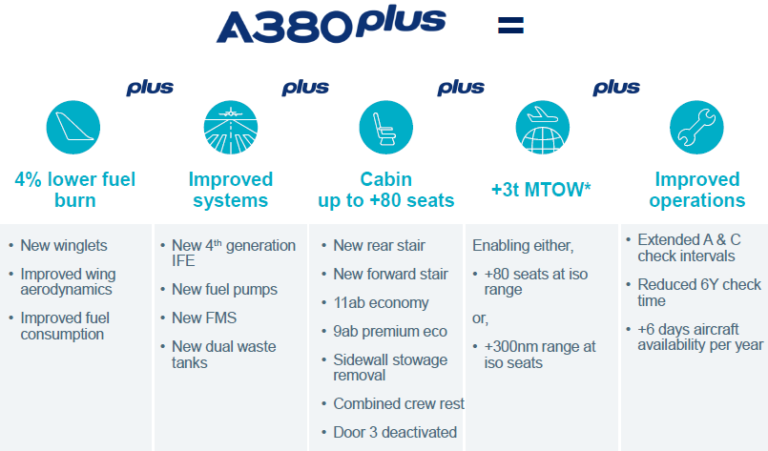 A380Plus: First analysis - Leeham News and Analysis