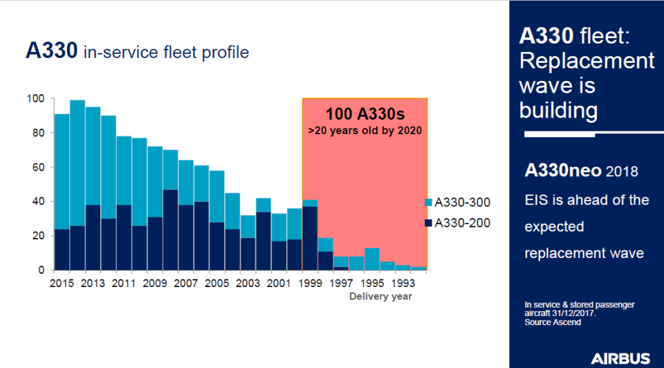 Retirement wave coming that will boost A330neo sales, says Airbus ...
