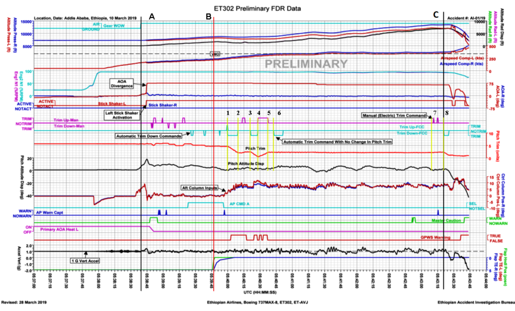 Bjorn’s Corner: ET302 crash report, the first analysis - Leeham News ...