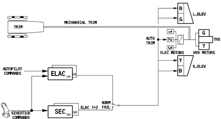 Bjorn’s Corner: Fly by Steel or Electrical wire, Part 5 - Leeham News ...