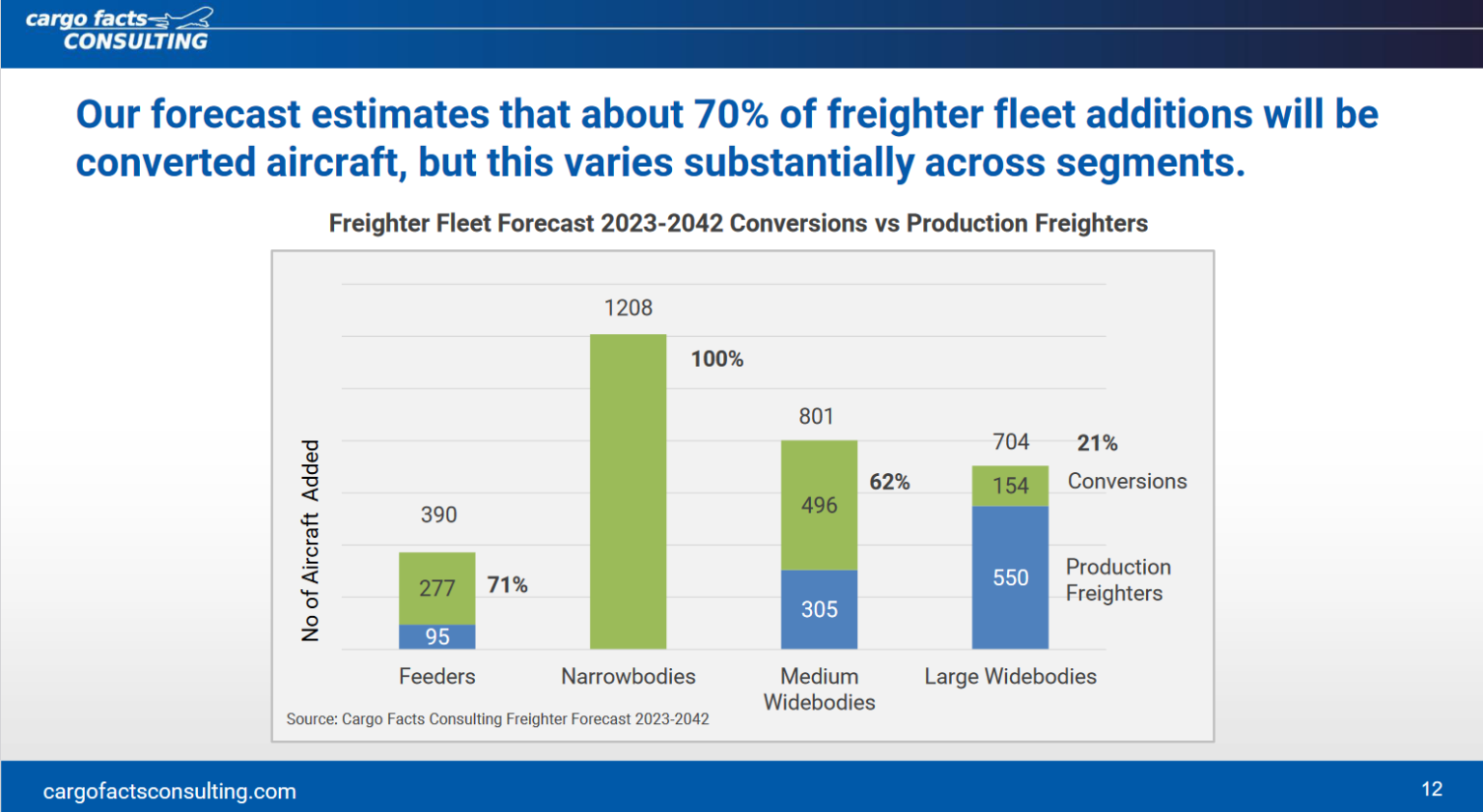 Pontifications: Freighter outlook for the next 20 years - Leeham News ...