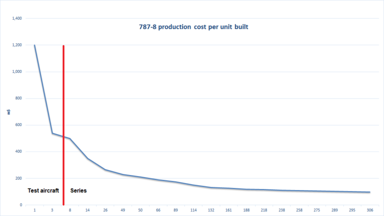 Bjorn’s Corner: New aircraft technologies. Part 41. Production learning ...