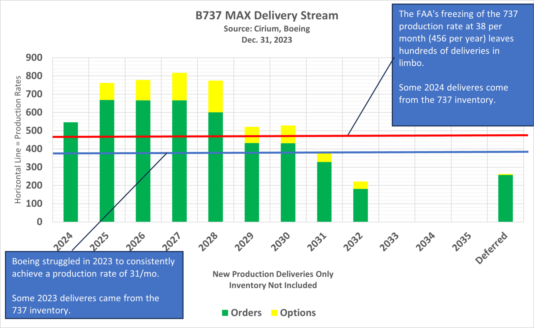 Skeptics about Boeing’s 737 production rate - Leeham News and Analysis