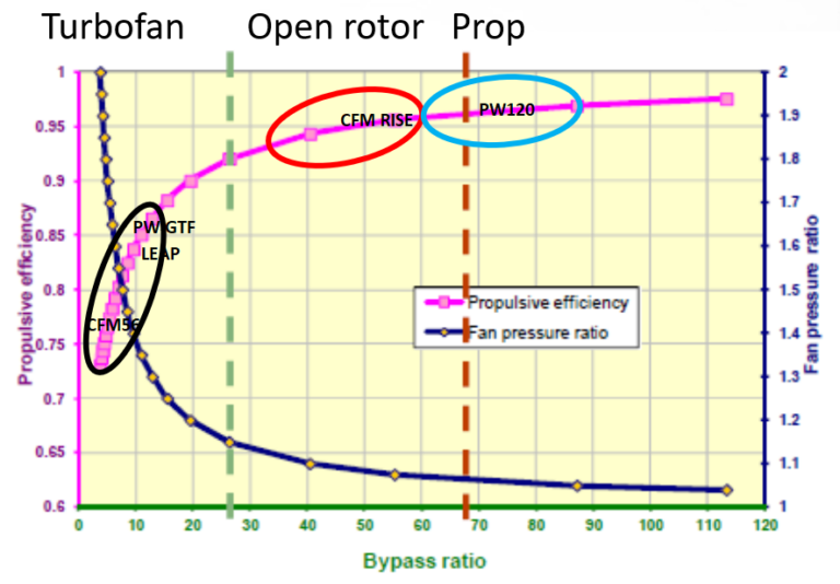 Bjorn's Corner: New engine development. Part 7. Open Rotor Propulsive Efficiency - Leeham News ...