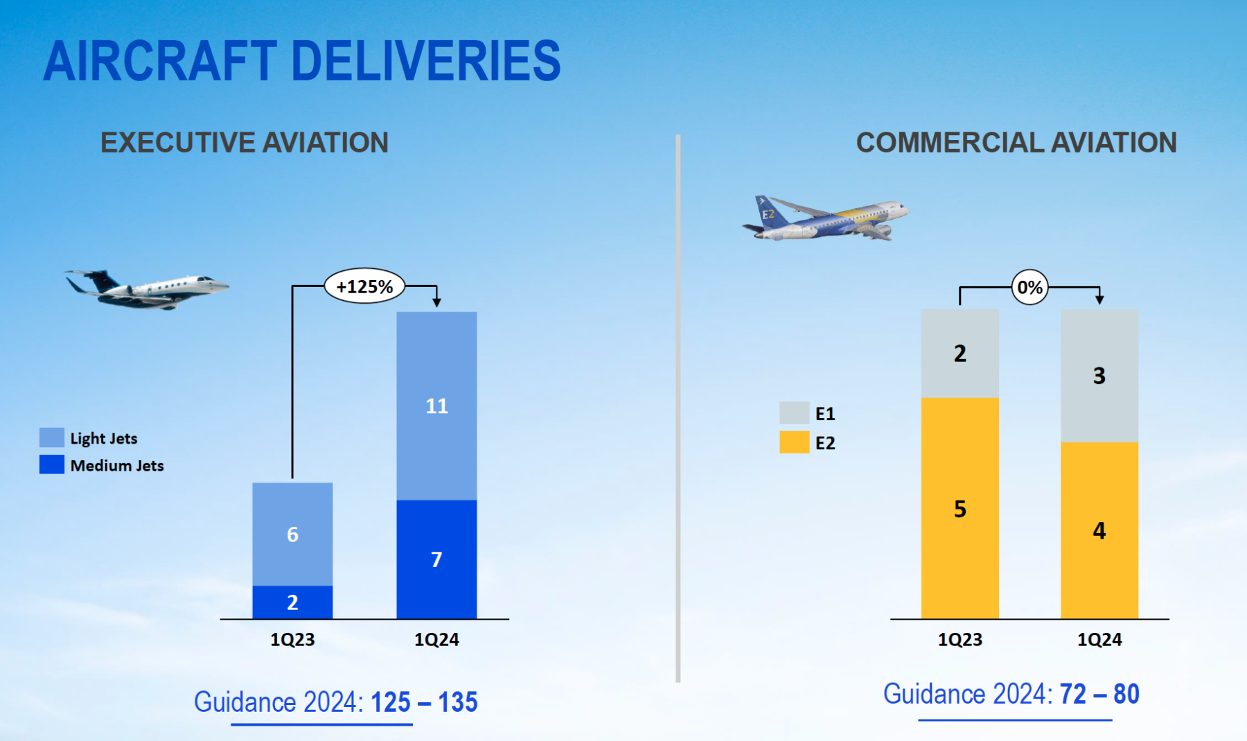 Embraer: Improved results, but no plan for new narrowbody - Leeham News ...