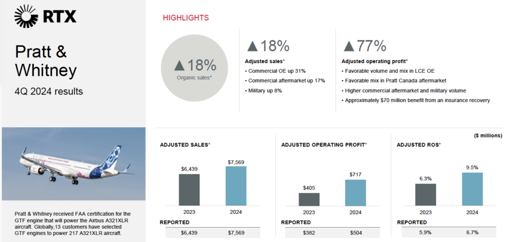 RTX 2024 Earnings: Pratt Progress on GTF AOG and MRO While Preparing to ...