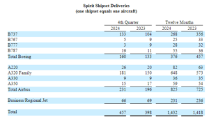 Spirit Aero teeters on bankruptcy, but what’s new about that? - Leeham ...