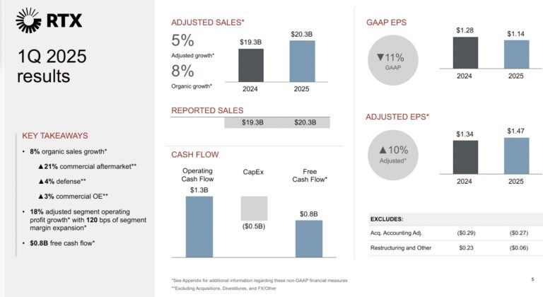 RTX Q1 2025 Earnings: GTF Talk Takes A Back Seat To Tariffs - Leeham ...