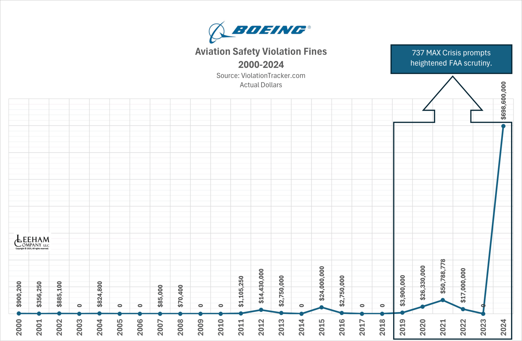 Boeing’s 2025 annual safety report due this month - Leeham News and ...