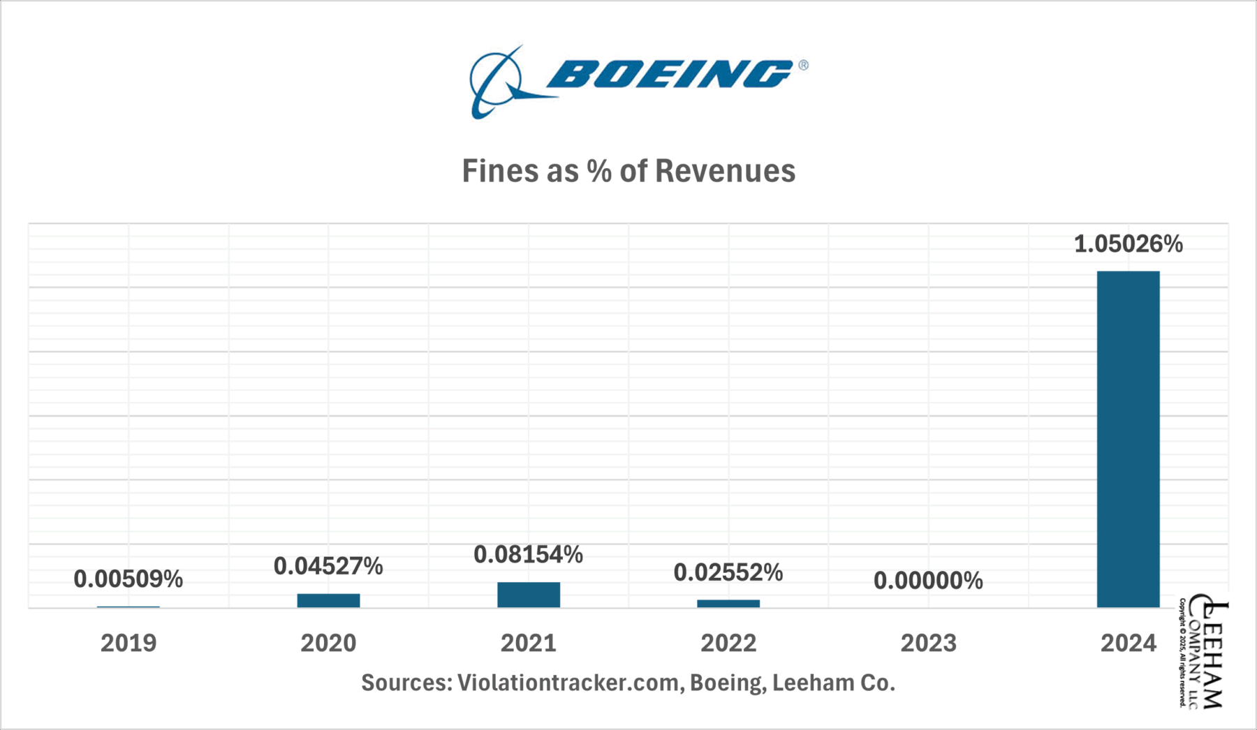 Boeing’s 2025 annual safety report due this month - Leeham News and ...