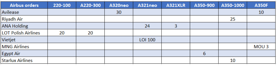 Airbus books 142 firm orders as Boeing retracts from the Paris Air Show ...