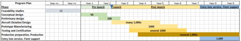 Bjorn's Corner: Faster aircraft development. Part 9. Conceptual phase ...